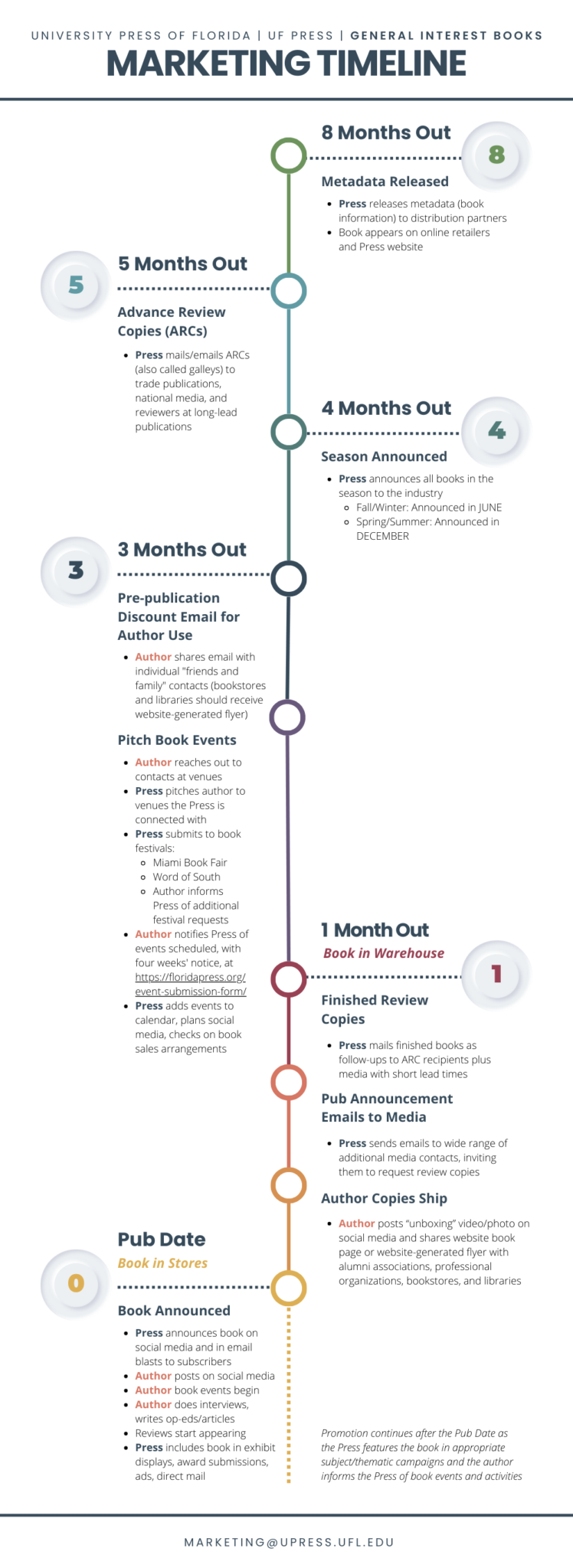 Marketing Timeline: General Interest Books - University Press of Florida