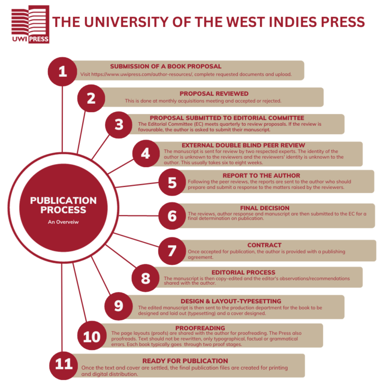 Publication Process | University of the West Indies Press